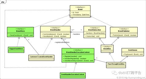 implementation of event driven architecture under asp