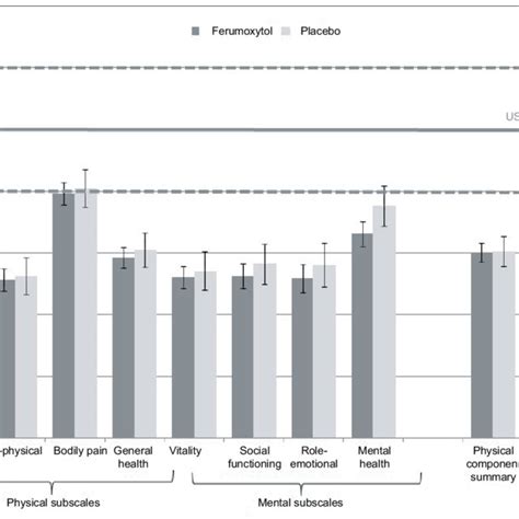 Mean Baseline Scores With The 36 Item Short Form Health Survey Note