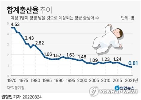 [논and설] 3분기 출산율 0 79명이 울린 심각한 경보음 나무뉴스