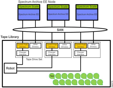 introduction to spectrum archive enterprise edition cluster configuration