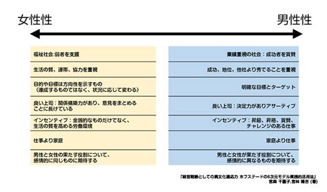 女性性 男性性モデル
