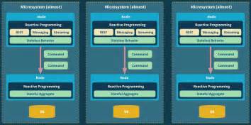 the evolution of scalable microservices o reilly media all things