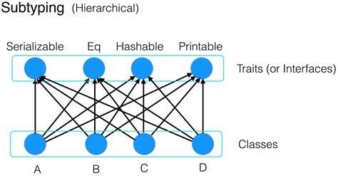 of scala type classes scala type classes are often used in… by