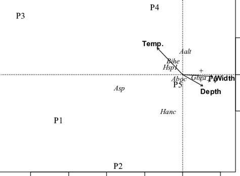 Ordination Diagram Representing The First Two Axes Of The Canonical