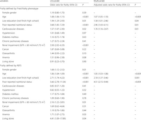 Factors Associated With Frailty On Univariate And Multivariate Logistic