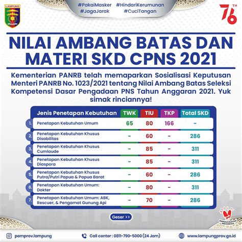 Jadwal Lengkap Tes Skd Dan Batas Nilai Ambang Batas Seleksi Cpns Hot