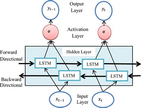 A Schematic Of A Bidirectional Lstm Network A Bidirectional Lstm