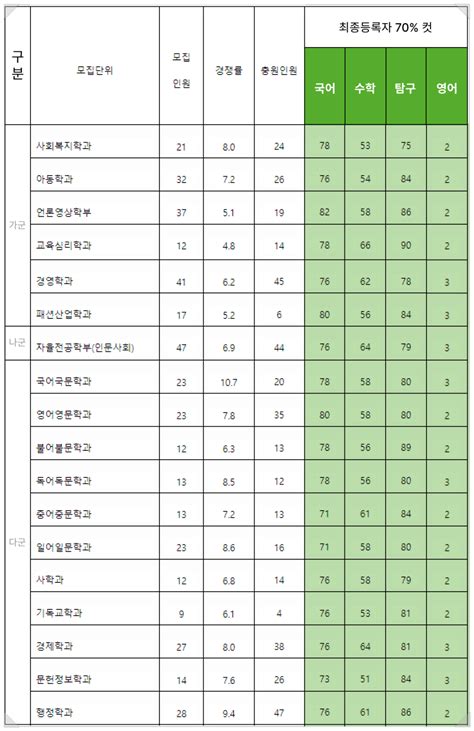 2022 서울여대 정시등급 서울여자대학교 수능등급 입시결과 입결 기초디자인 시각 산업 공예 현대미술 미대입시 입시미술