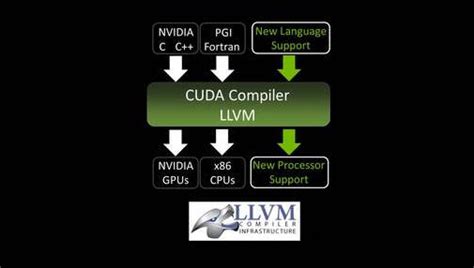 nvidia opens up cuda platform by releasing compiler source code cg