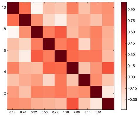 python matplotlib axis labels not aligned with data bins
