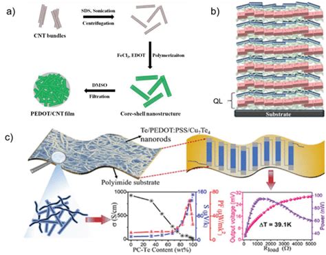 A Formation And Concept Of Core Shell Structure Reproduced With