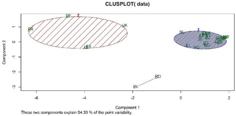 graphical representation of cluster analysis of eu member states by