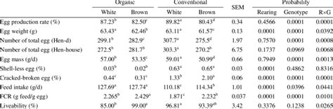 Influence Of Rearing Systems On Performance Parameters And Egg
