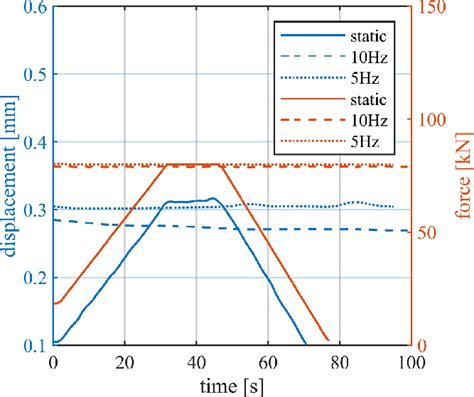 force displacement diagram for static and dynamic test download