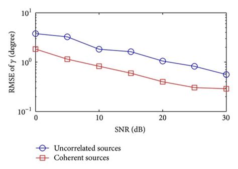 Rmse Of Angle And Polarization Parameter Estimation Versus Snr And