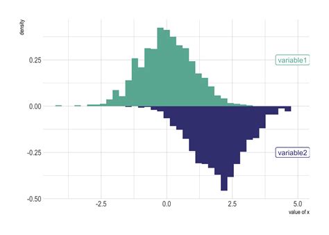 histogram from data to viz