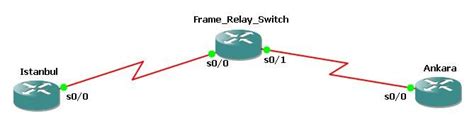 basic frame relay configuration with both inverse arp and frame relay