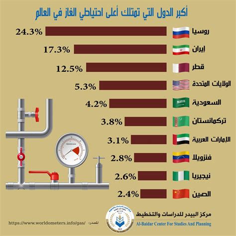 أكبر الدول التي تمتلك أعلى احتياطي الغاز في العالم – مركز البيدر