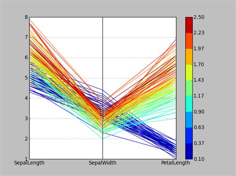 python parallel coordinates plot for continous data in pandas stack