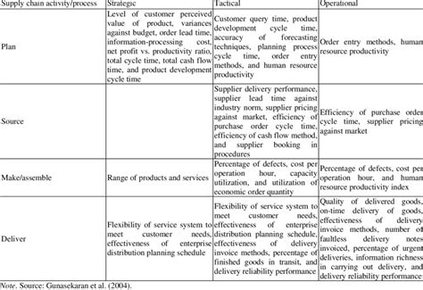 Supply Chain Performance Metrics Framework Download Table