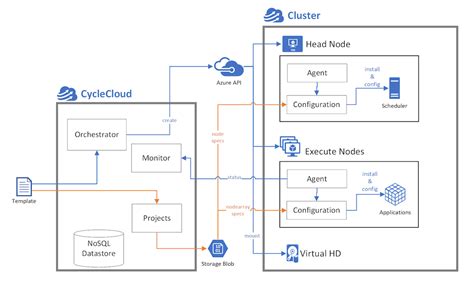clusters and node concepts azure cyclecloud microsoft docs