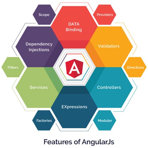top advantages of choosing angularjs for web app development