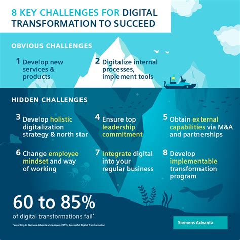 The 6 Biggest Digital Transformation Challenges And H