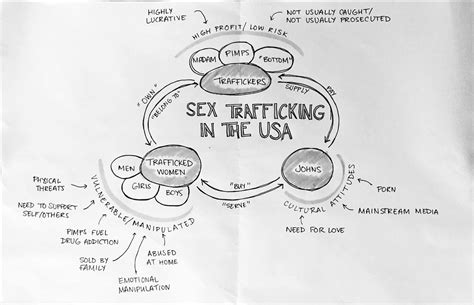 The Complexities Of Sex Trafficking In The Usa By Allison Huang Medium