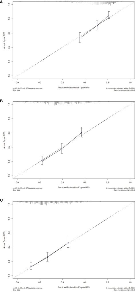Frontiers Nomogram Built Based On Machine Learning To Predict