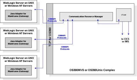 bea weblogic java adapter for mainframe introduction