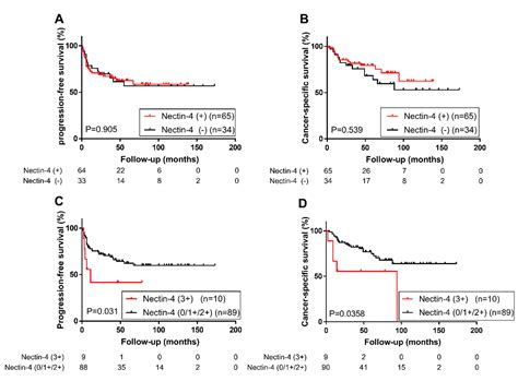 Ijms Free Full Text Expression Of Nectin 4 And Pd L1 In Upper Tract