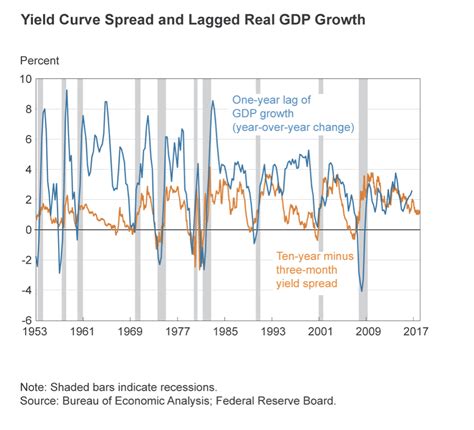 disciplined systematic global macro views yield curve and growth