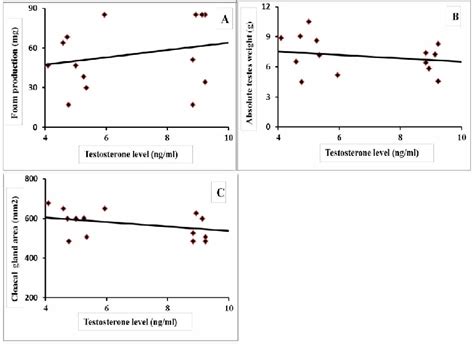 Coefficient Of Correlation Between Serum Testosterone Levels And Some