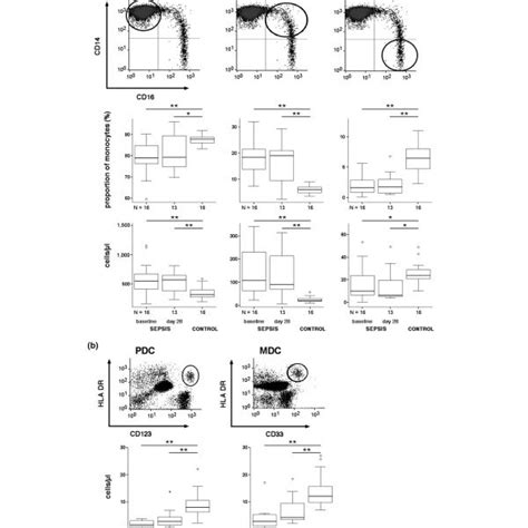 Circulating Monocyte And Dendritic Cell Subset Frequencies In Sepsis