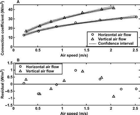 A Convective Heat Transfer Coefficient Measurements Fits Of