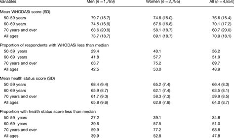 Distribution Of Whodasi Functional Ability Score And Health Status