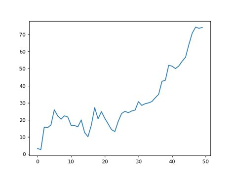 pandas plotting lag plot — pandas 1 1 3 documentation