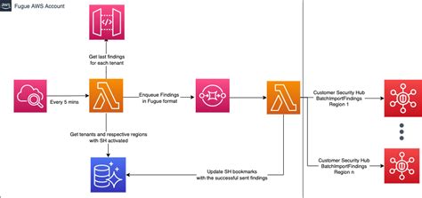 aws security hub integration fugue documentation
