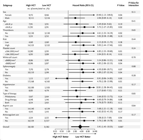 Risk Of The Primary End Point In Prespecified Subgroups Among