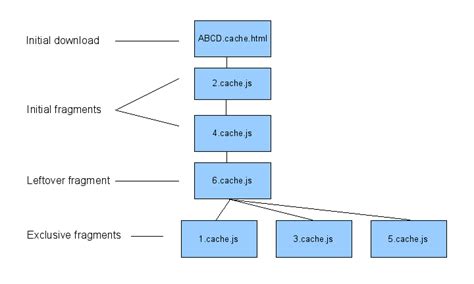 gwt project