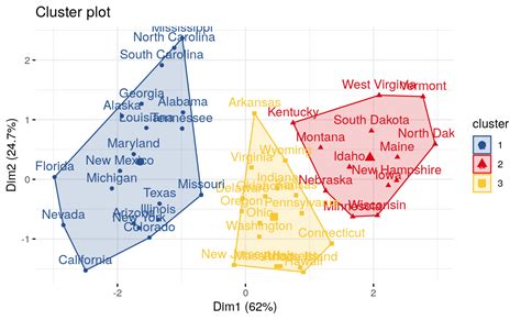 K Means Clustering In R R Bloggers Cluster Bar Chart