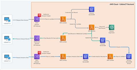codetect a serverless ai powered web app for detecting
