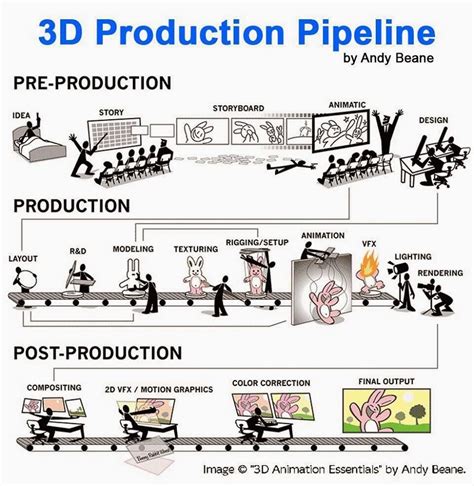 3d Production Pipeline Clients Thought That 3d Models Come With One