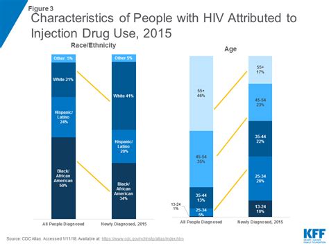 Hiv And The Opioid Epidemic 5 Key Points Kff