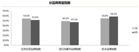 2018年8月汽车经销商库存预警指数52 2 ：同比上升5 1个百分点 中商情报网