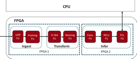 implementing a cpu fpga based real time video analytics pipeline megh