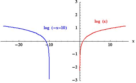 write a rule to describe a reflection over the y axis lawwustl web