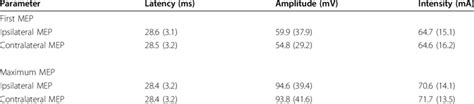 Comparison Of Ipsilateral And Contralateral Mep Parameters Download Table