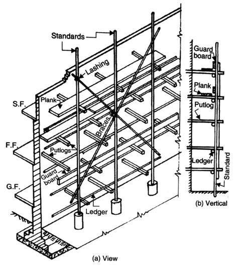 Types Of Scaffolding Used In Construction What Is Scaffolding
