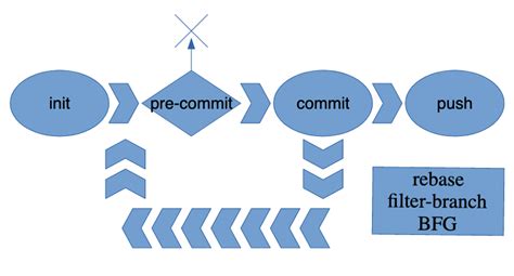 git repository security hygiene pre commit hooks and other useful tools